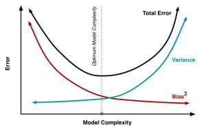 Occam’s Razor and Machine Learning
