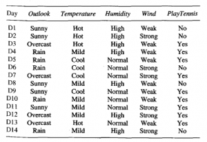 Iterative Dichotomiser 3 (ID3) Algorithm From Scratch