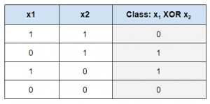Linear Separability and the XOR Problem