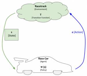 How Reinforcement Learning Works