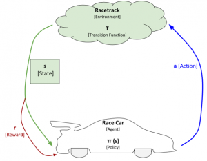 How Reinforcement Learning Works