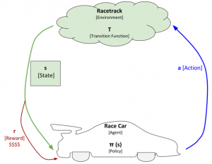 How Reinforcement Learning Works