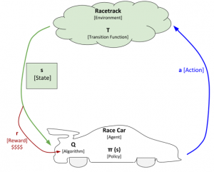 How Reinforcement Learning Works