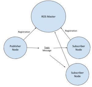 How to Create a Publisher Node in ROS Noetic