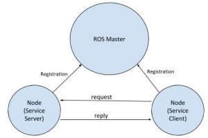 Launch the Turtlesim Robot Simulation in ROS