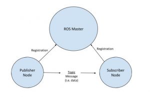 How to Create a Publisher Node in ROS Noetic