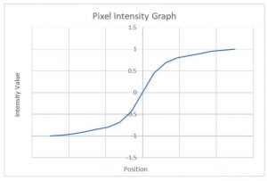 How the Sobel Operator Works
