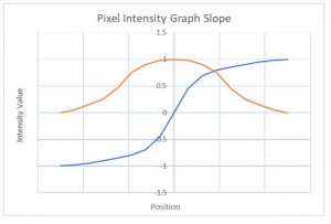 How the Sobel Operator Works