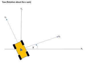 Yaw, Pitch, and Roll Diagrams Using 2D Coordinate Systems