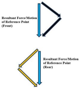 Force Vector Diagrams for an Omni-directional Mobile Robot