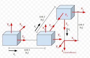 How to Find the Rotation Matrices for Robotic Arms