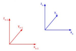 How to Find Denavit-Hartenberg Parameter Tables