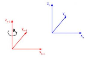 How to Find Denavit-Hartenberg Parameter Tables