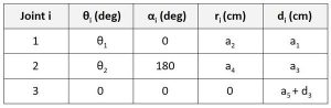 How to Find Denavit-Hartenberg Parameter Tables