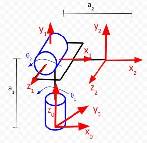 How to Find Denavit-Hartenberg Parameter Tables