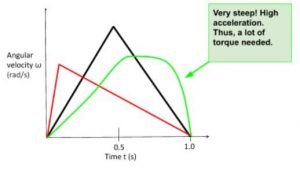 How to Determine What Torque You Need for Your Servo Motors