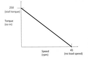 How to Determine What Torque You Need for Your Servo Motors