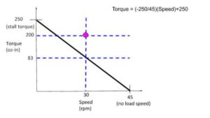 How to Determine What Torque You Need for Your Servo Motors