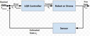Linear Quadratic Regulator (LQR) With Python Code Example