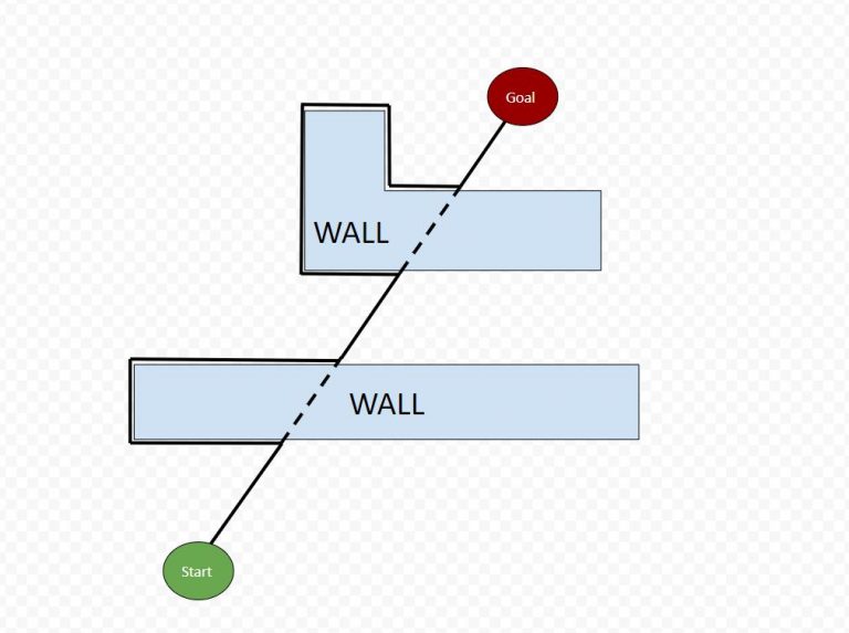 The Bug2 Algorithm for Robot Motion Planning