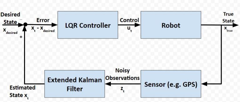 Combine the Extended Kalman Filter With LQR