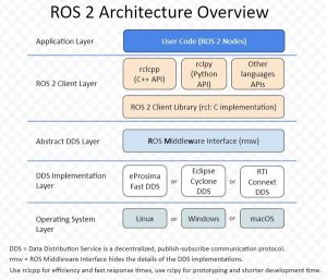 ROS 2 Architecture Overview