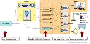 How to Configure MoveIt 2 for a Simulated Robot Arm